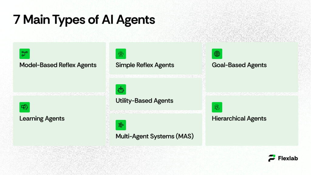 Types of AI Agents (2025) | Guide to Artificial Intelligence