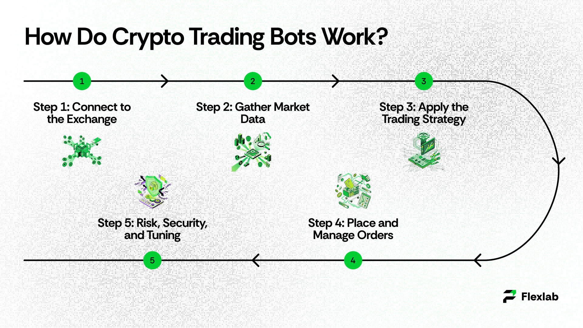 Crypto Trading Bot Guide: What They Do and How They Work?
