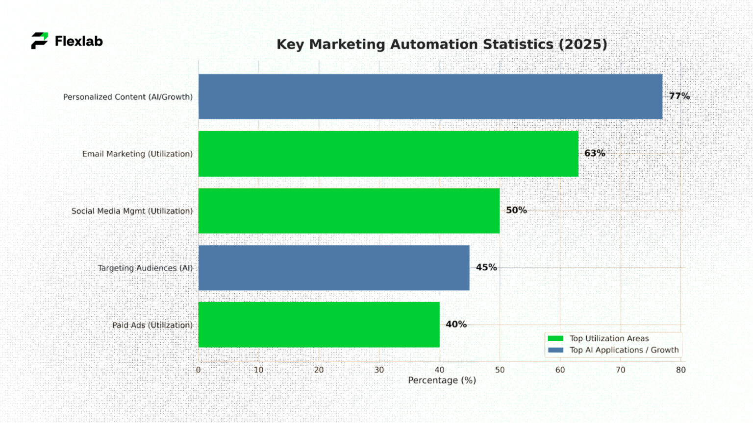 What Is Marketing Automation and How Can It Boost ROI?